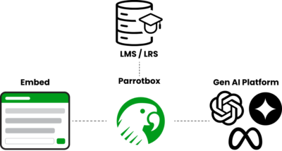 AI Interactive Simulations for E-Learning - Sonata Learning